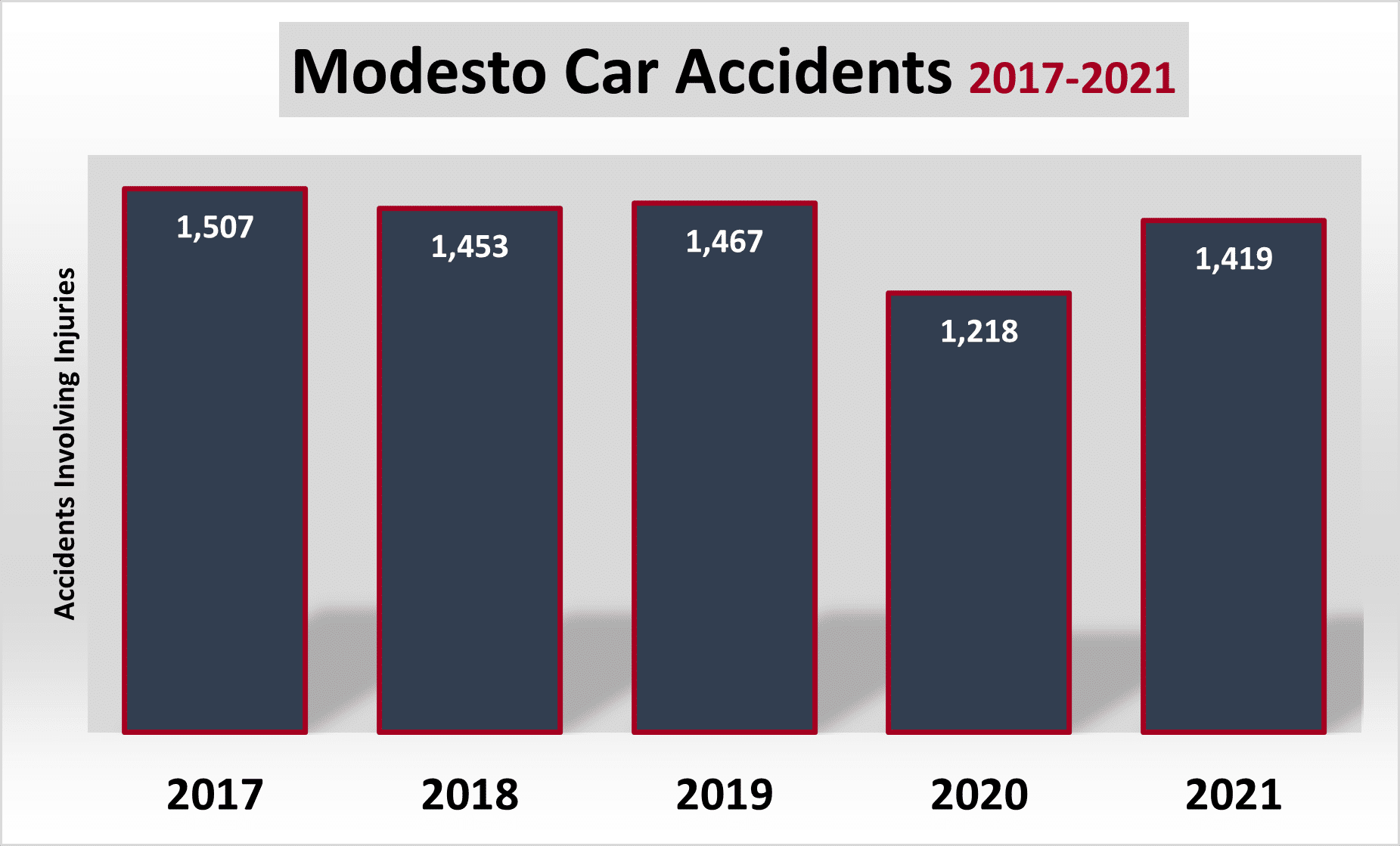 Reckless Driving Statistics