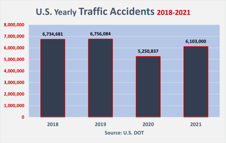 How Many Car Accidents Are There in the USA per Day? | Maison Law