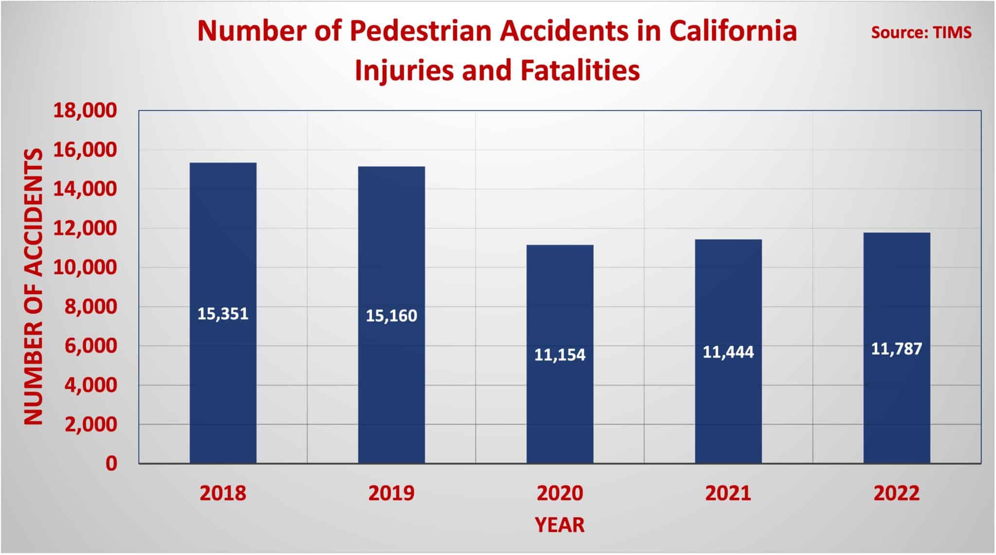 California Pedestrian Accident Statistics | Maison Law
