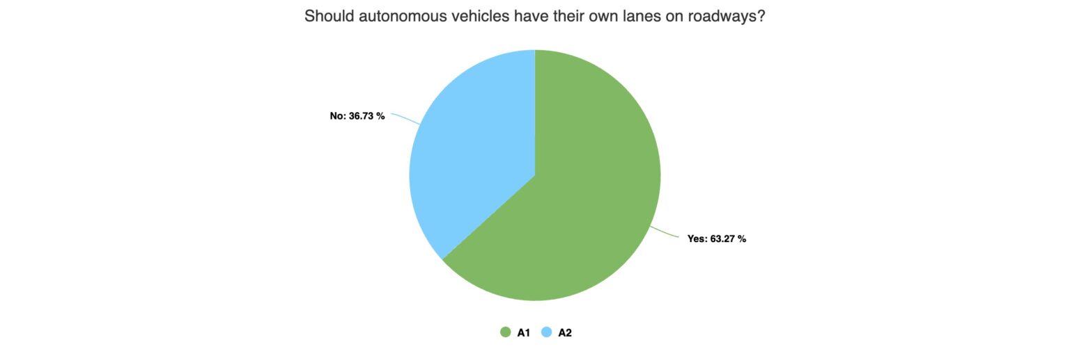 Autonomous Vehicles Should Have Their Own Lanes, Study Finds | Maison Law