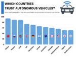 Which Countries Are Most Accepting of Autonomous Vehicles | Maison Law