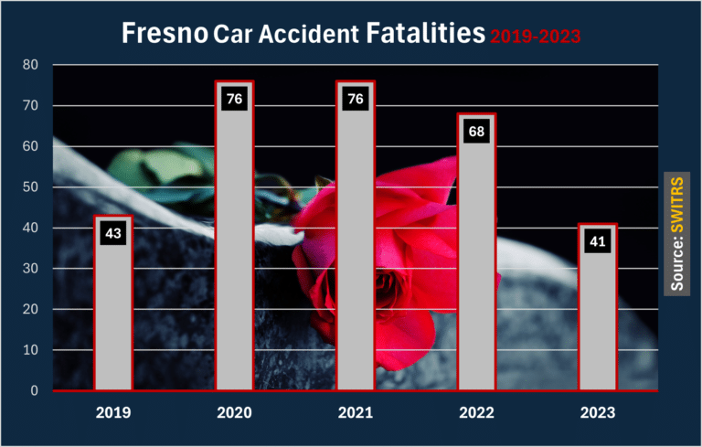 Fresno Fatal Car Accident Statistics | Maison Law