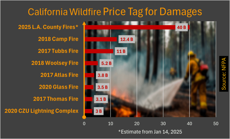 California Wildfire Statistics 2025: Timeline and Damage Costs | Maison Law