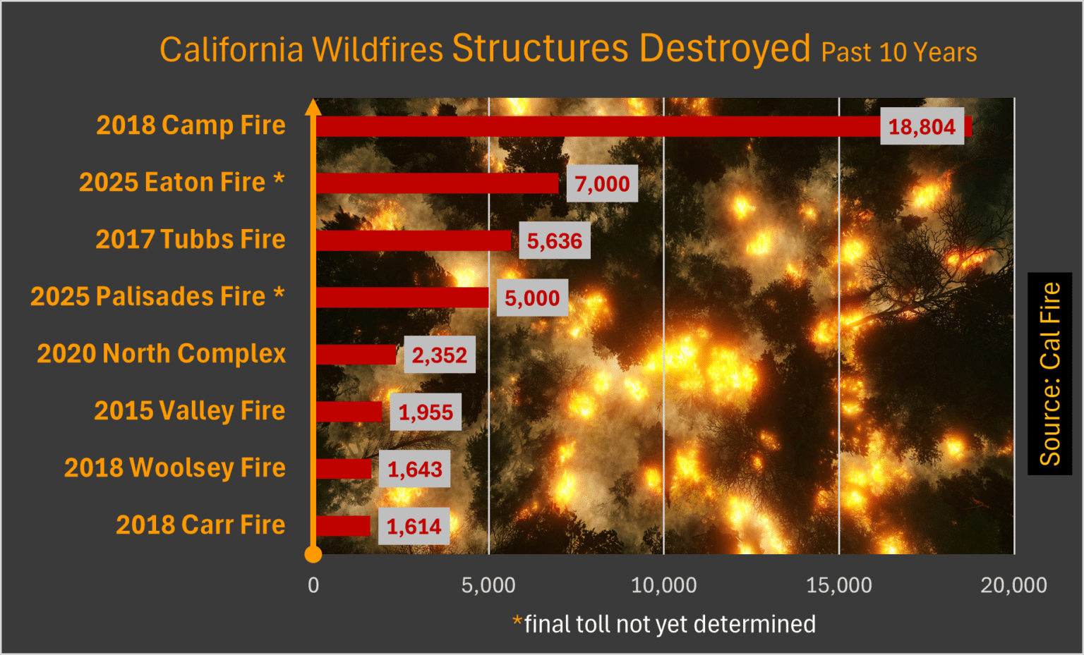 California Wildfire Statistics 2025: Timeline and Damage Costs | Maison Law
