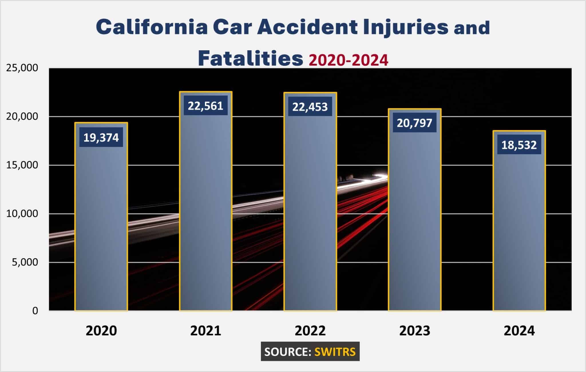 California Auto Accident Statistics | Maison Law
